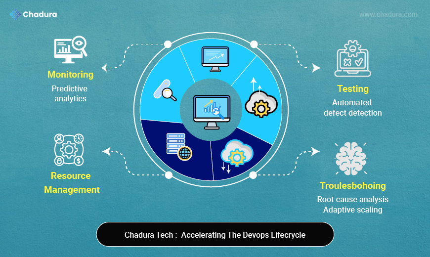 Blogs | AI-Powered DevOps: How Chadura Tech Enhances Efficiency and ...
